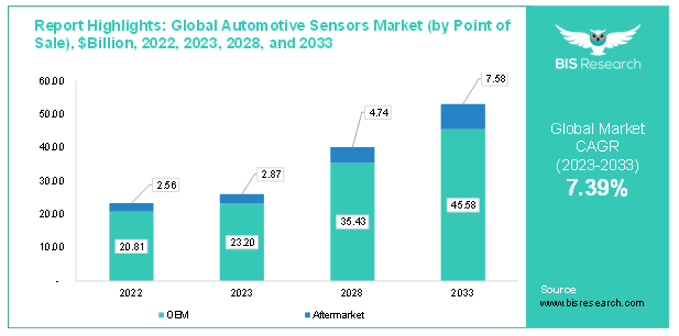 Automotive Sensors Market Forecast Report | BIS Research
