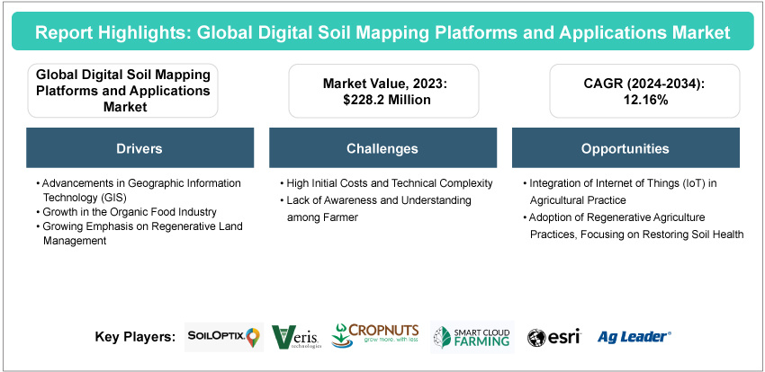 Digital Soil Mapping Platforms and Applications Market | BIS Research