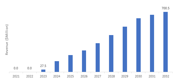 Electric VTOL (eVTOL) Aircraft Market Size & Forecast | BIS Research