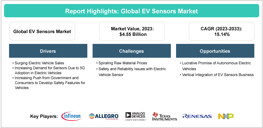 Electric Vehicle Sensors Market Research Forecast | BIS Research
