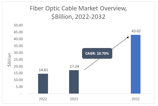 Fiber Optic Cable Market Size, Trends & Forecast I BIS Research