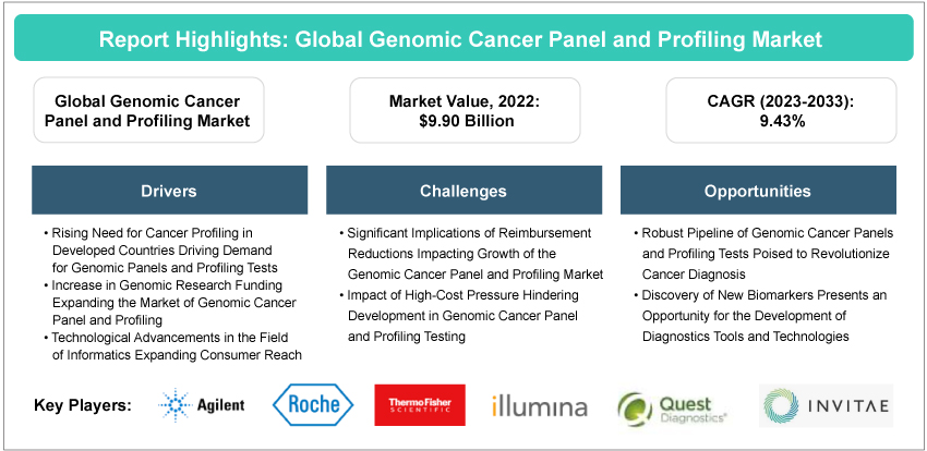 Genomic Cancer Panel and Profiling Market Size & Trends I BIS Research