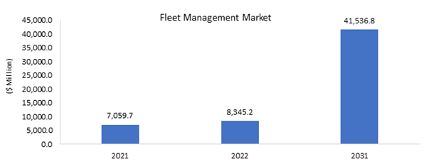 Fleet Management Market Size, Share & Forecast | BIS Research