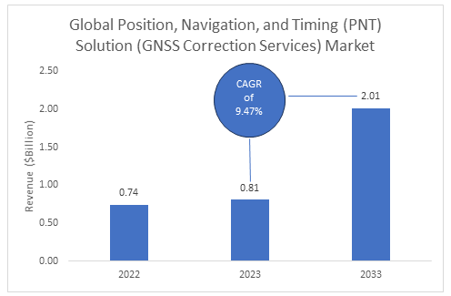 Position, Navigation, and Timing Solution Market | BIS Research