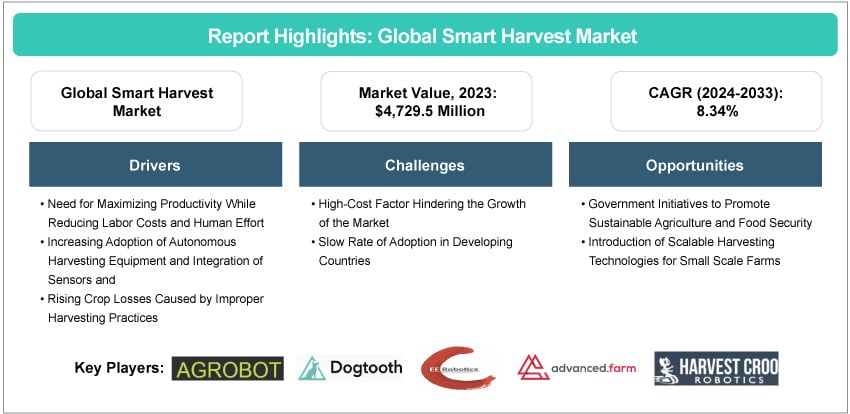Smart Harvest Market Research Analysis & Forecast | BIS Research