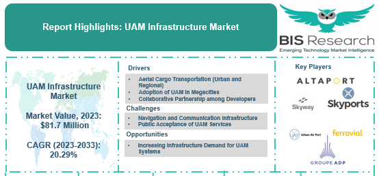 UAM Infrastructure Market | BIS Research