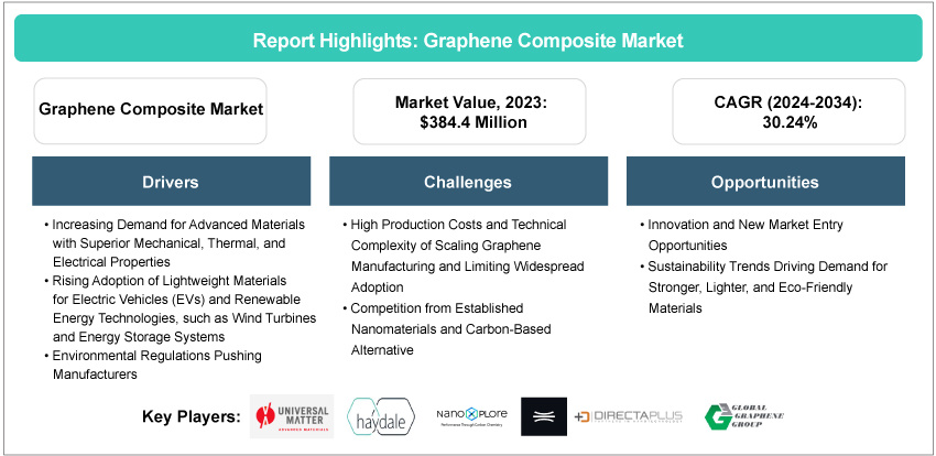 Graphene Composite Market Report I BIS Research