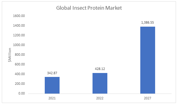 Insect Protein Market Analysis and Forecast Study Upto 2027 | BIS Research