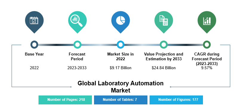 Laboratory Automation Market Growth, Trends, and Future Forecast 2023-2033