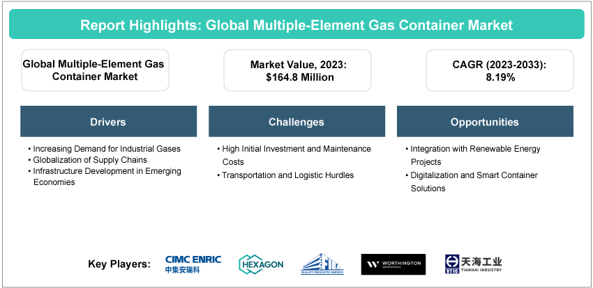 Multiple-Element Gas Container Market Size & Forecast | BISResearch