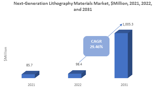 Next-Generation Lithography Materials Market Analysis, Trends ...