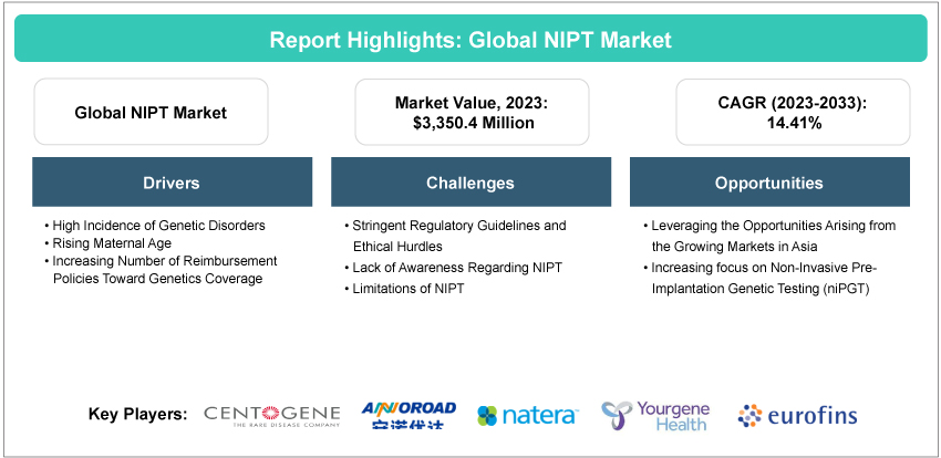 Non-Invasive Prenatal Testing (NIPT) Market| BIS Research