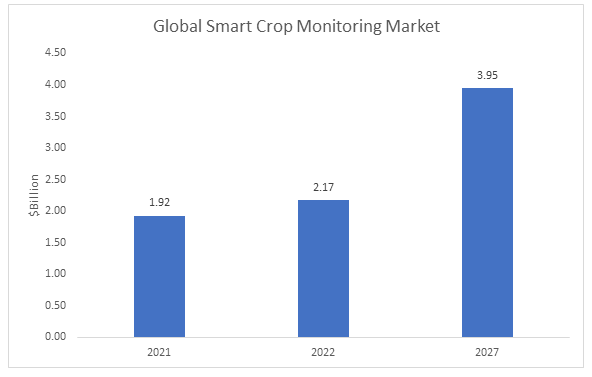 Smart Crop Monitoring Market | Analysis and Forecast 2027 [BIS Research]
