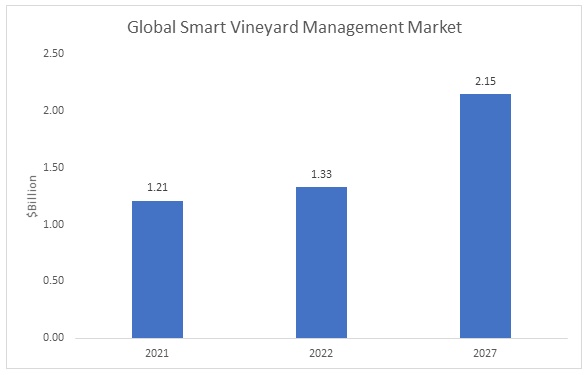 Smart Vineyard Management Market Forecast | BIS Research