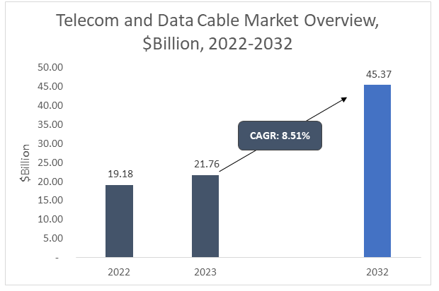 Telecom and Data Cable Market Size, Trends & Forecast I BIS Research