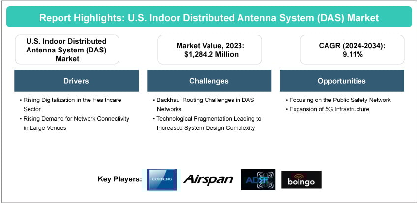 U.S. Indoor Distributed Antenna System (DAS) Market Research