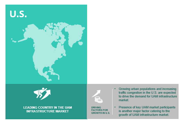 UAM Infrastructure Market | BIS Research