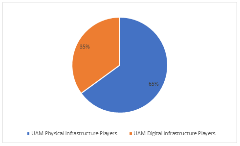 UAM Infrastructure Market | BIS Research