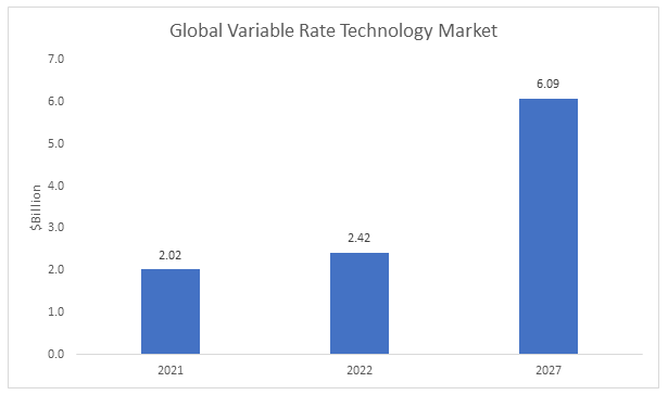 Variable Rate Technology Market Forecast by 2027 | [BIS Research]