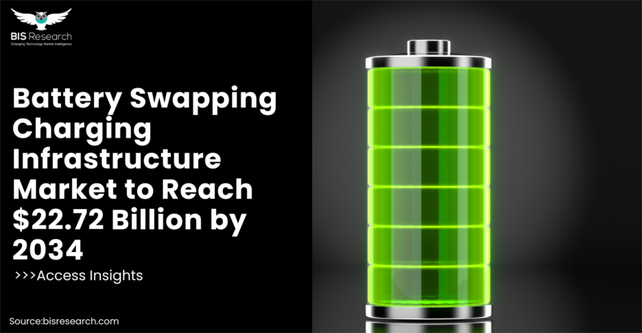 Battery Swapping Charging Infrastructure Market to Reach $22.72 B by 2034